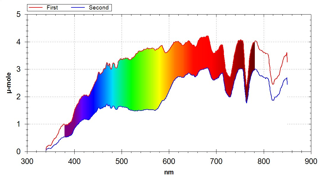 Transmittance spectra - LeBio, Smart Farming Solutions